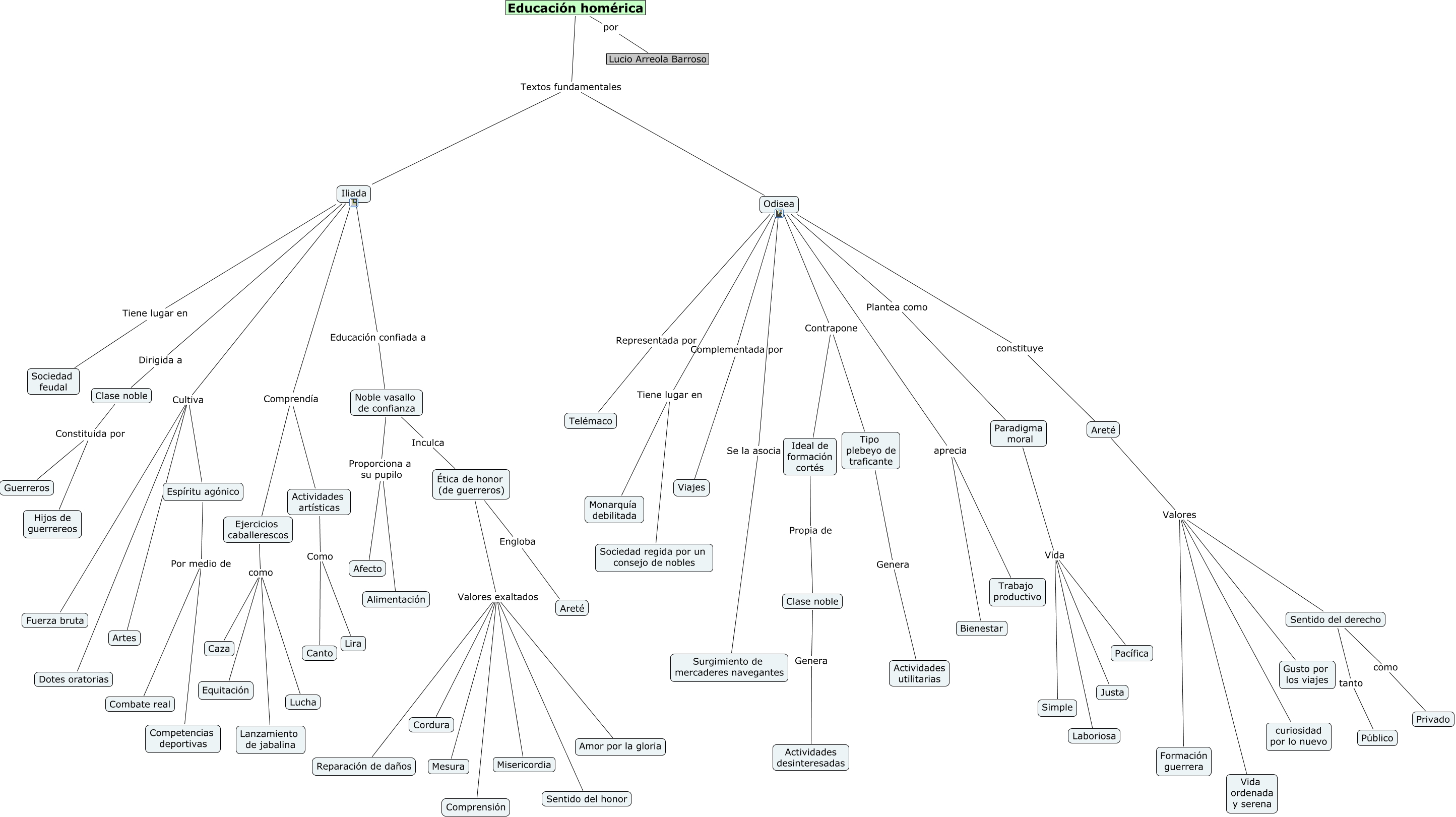 Pensamiento educativo griego Iliada y Odisea